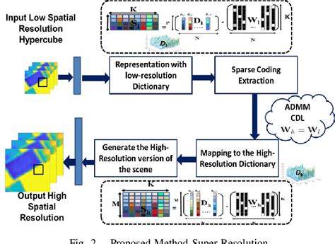Figure 1 From Hyperspectral Image Compression And Super Resolution Using Tensor Decomposition