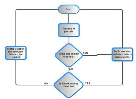 Flow Chart For Detecting Vehicle Speed Violation Download Scientific Diagram