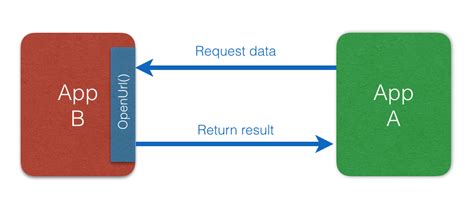 Inter App Communications In Xamarinios And Why Openurl Freezes For 10