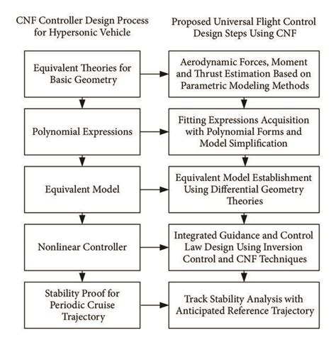 General Design Steps For Flight Control Law Using Cnf Technique