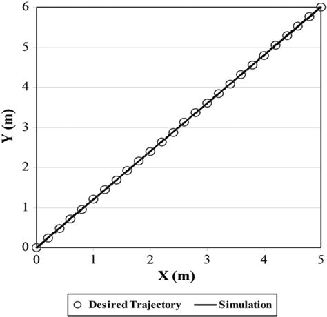Robot Linear Trajectory Download Scientific Diagram