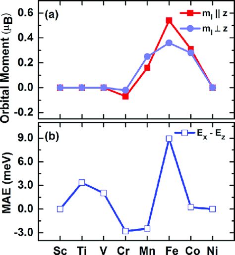 Effect Of Spin−orbit Interactions In Intercalated Wse 2 A