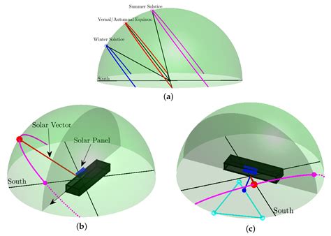 Optimal Orientation Of Solar Panels For Multi Apartment Buildings