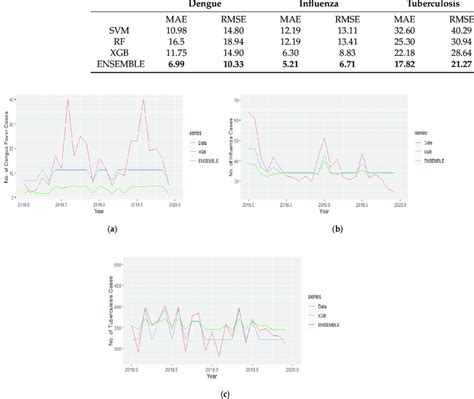 Error Comparison Of Proposed Ensemble Model And State Of The Models