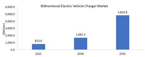 Bidirectional Electric Vehicle Charger Market Forecast Bis Research