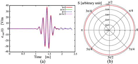 Test Case A Radiated Electric Field A And Similarity Factor Values B Download Scientific