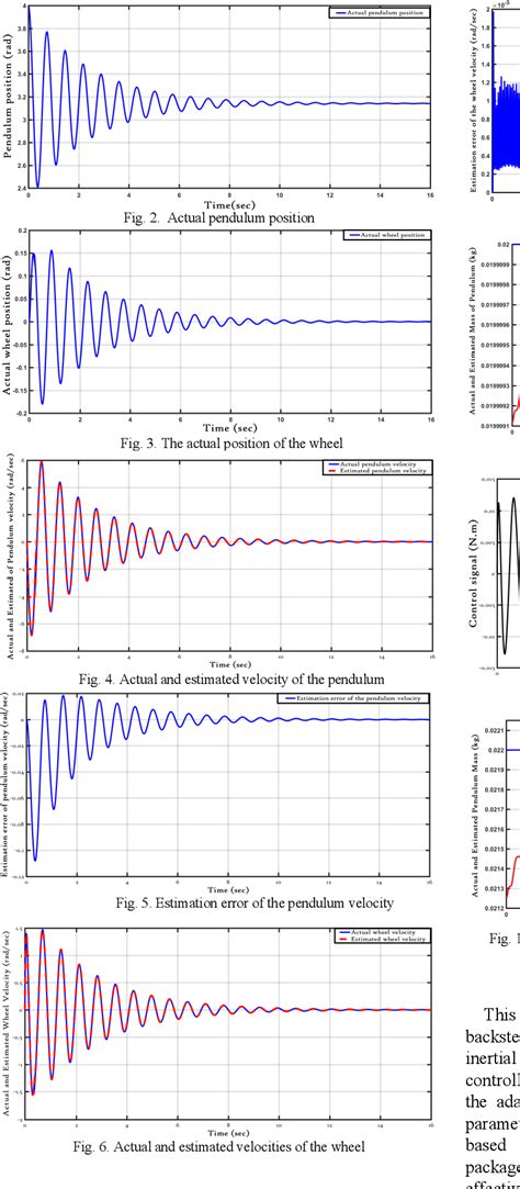 Figure 4 From Design Of Backstepping Control Based On Adaptive Observer