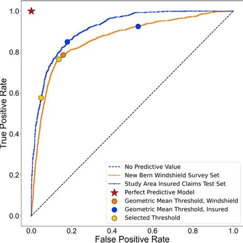 Performance Of The Classification Random Forest Model Step 1 On Both Download Scientific
