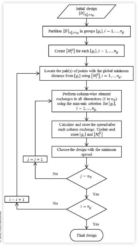 Flowchart Of The Group Based Space Filling Algorithm Download