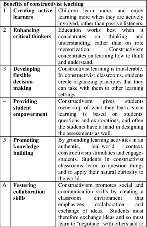 Pdf Constructivism Learning Theory A Paradigm For Teaching And