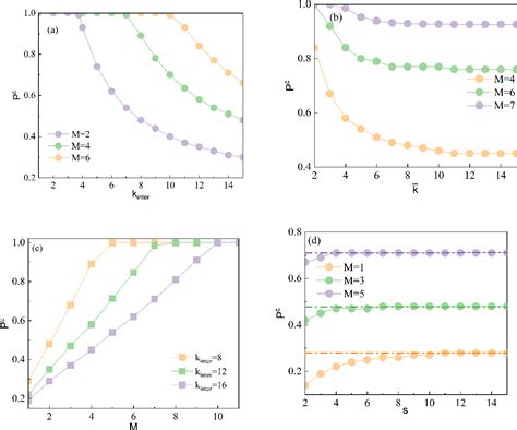 Figure 1 From Robustness On Distributed Coupling Networks With Multiple