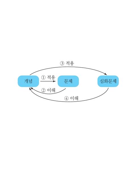수학벙커🌻생각한 만큼만 수학이다 개념 Vs 문제 문제 Vs 개념이 아니라 개념 And 문제 문제 And 개념이다 우리가 시험장에서 풀어야 하는 것은 문제다 그리고