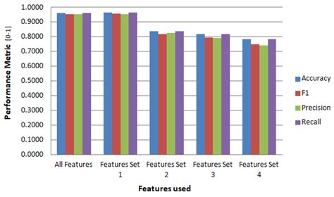 Classification Performance Metrics Aggregated Vs Features Employed