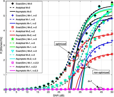 figure 10 from performance analysis of uplink non orthogonal multiple access in the presence of