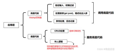 web开发：abp框架4——ddd四层架构的详解 csdn博客