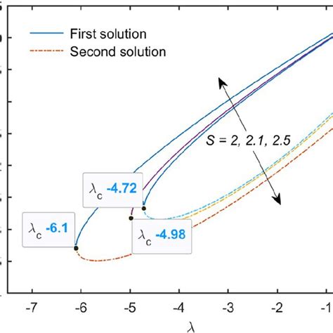 Skin Friction For Various Value Of Variable Viscosity Parameter