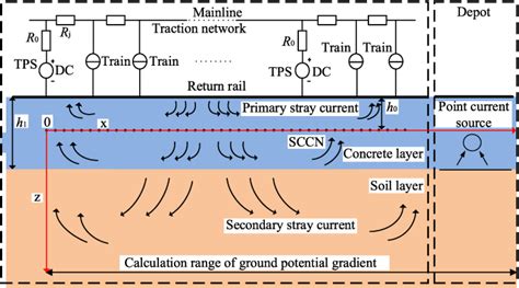 Figure 8 From Dynamic Diffusion Model Of Stray Current In Dc Traction Power Supply System