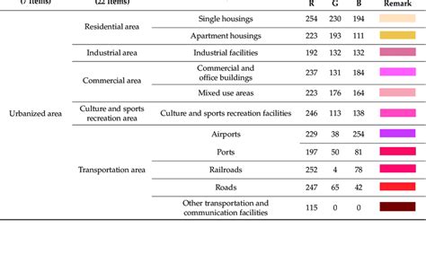 Hierarchy Of Land Cover Categories And Respective Color Codes Download Scientific Diagram
