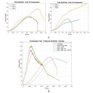 Compression Test Results A For Different Axis Of Compression For Download Scientific Diagram