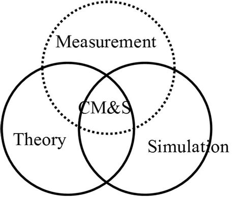 Elements Of Compressive Modeling And Simulation Cmands Download