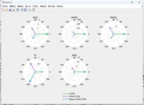 Bayes Cnn Lstmcnn Lstmlstm三模型多变量时间序列光伏功率预测一键对比 Matlab代码 Csdn博客