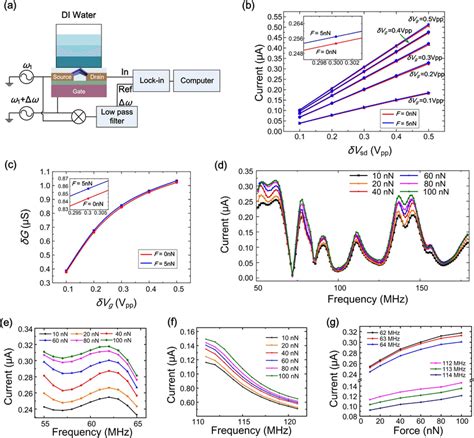 Calibration Of Fet Force Sensor A Sketch Of Calibration Process B