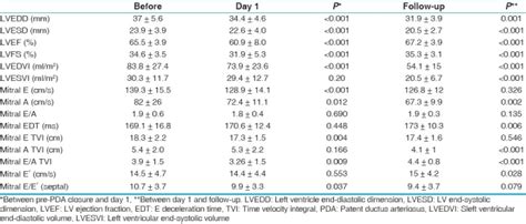 Echocardiography And Tissue Doppler Parameters Before And After PDA Closure Download