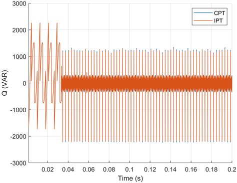 Energies Free Full Text Embedded Fpga Controllers For Current Compensation Based On Modern
