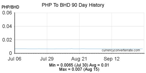 5328 Php To Bhd Convert 5328 Philippine Peso To Bahraini Dinar Currency Converter And 5328 Php To Bhd Convert 5328 Philippine Peso To Bahraini Dinar Currency Converter And