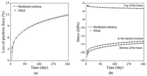 Predicting The Early Age Time Dependent Behaviors Of A Prestressed Concrete Beam By Using