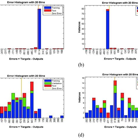 Presents The Error Histogram Plots The Error Range Ie The Maximum Download Scientific