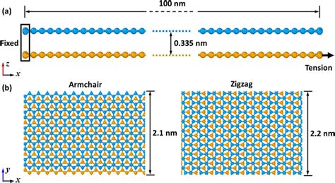 Atomistic Model Of Bilayer Graphene A Side View B Top View Download Scientific Diagram