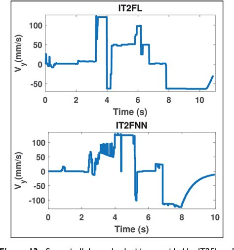 figure 13 from artificial potential field neuro fuzzy controller for