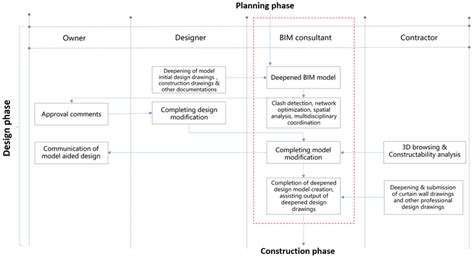 A Conceptual Framework Of BIM Based Design Coordination System Download Scientific Diagram