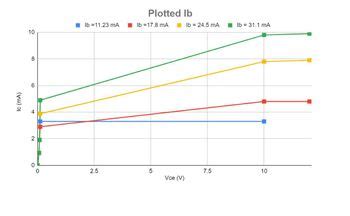 Answered I Need Help Creating A Graph In Excel For The Tables Below It Needs To Be Vce Vs Ic
