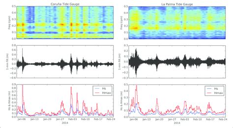 Top Spectrogram Of 1 Min High Pass Filtered Sea Level Data At Coruña