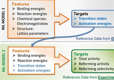flowchart of the combined machine learning ml approach consisting of