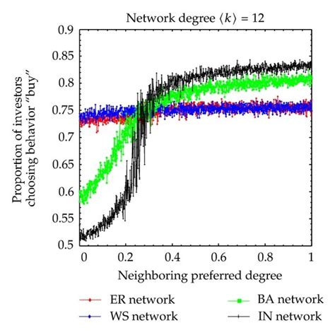 Simulation Visualization For Evolution Of Investors Trading Behavior