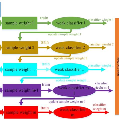 Random Forest Machine Learning Algorithm Download Scientific Diagram
