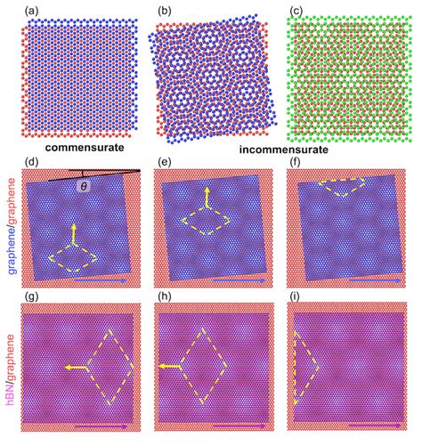 Sketch Of 2d Materials Interfaces A Commensurate B Homo Download Scientific Diagram