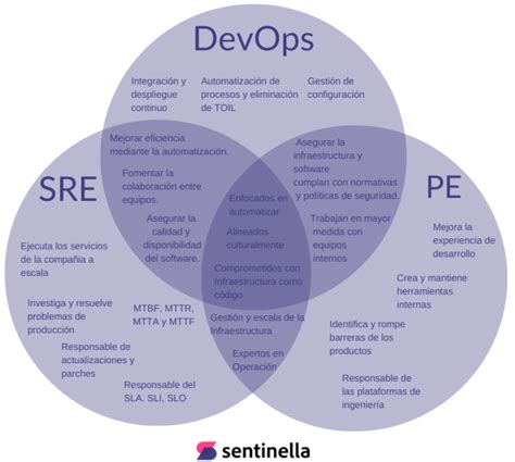 diferencias entre sre vs devops vs platform engineering sentinella