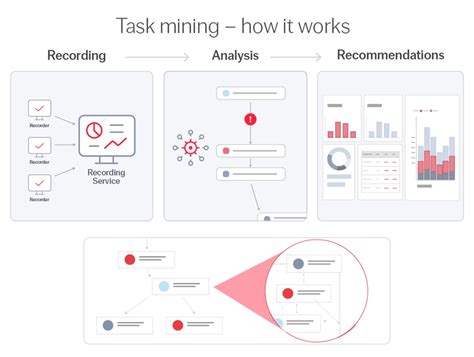 What Is Task Mining How It Works Use Cases Abbyy