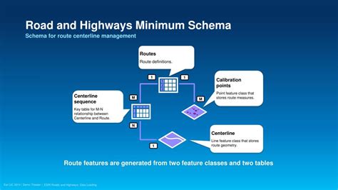 Ppt Esri Roads And Highways Data Loading Powerpoint Presentation
