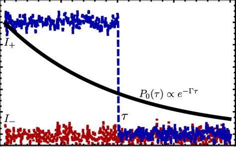 minimal model of qubit readout a level diagram of the minimal model