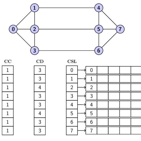 Coloring Data Structures Download Scientific Diagram