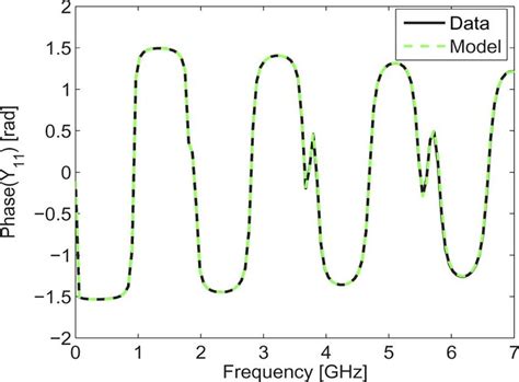 Phase Of The Parametric Macromodel Of Y S Ss 465 M Download