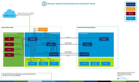 Vmware Hybrid Cloud Extension Hcx Network Ports Virtual Graveyard
