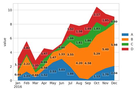 Python Labels Annotate In Pandas Area Plot Stack Overflow