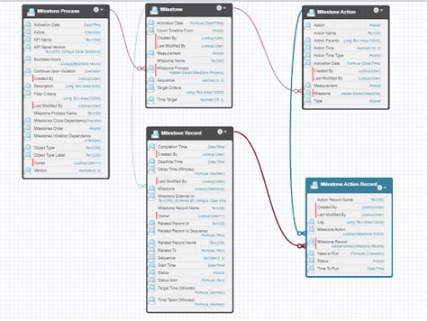 Salesforce Advanced How To Build Milestone Process For Custom Objects