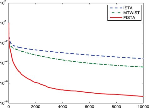 Figure 5 From A Fast Iterative Shrinkage Thresholding Algorithm For Linear Inverse Problems